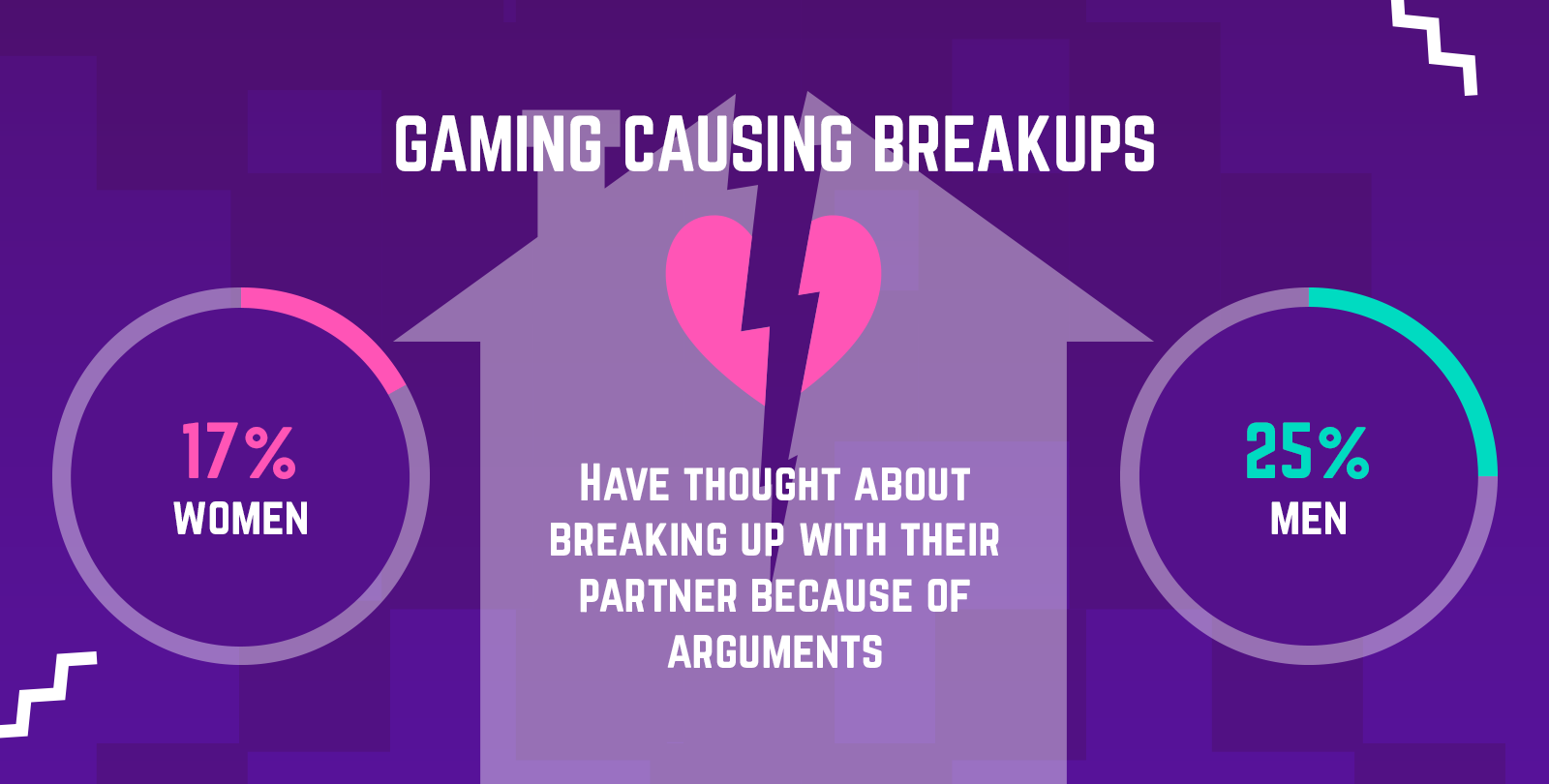 Which Online Video Games Cause the Most Arguments among Couples